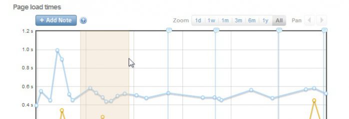Performance History graphs improvements - GTmetrix