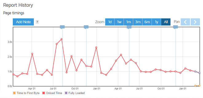 Performance History graphs improvements - GTmetrix