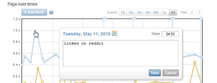 Performance History graphs improvements - GTmetrix
