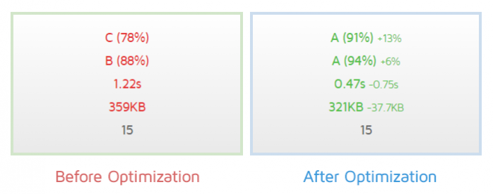 WordPress Optimization Guide | GTmetrix