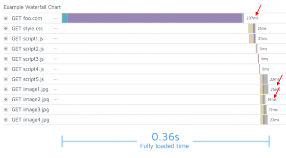 How to Analyze a Waterfall Chart - GTmetrix