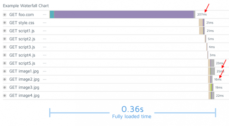 How to Analyze a Waterfall Chart - GTmetrix