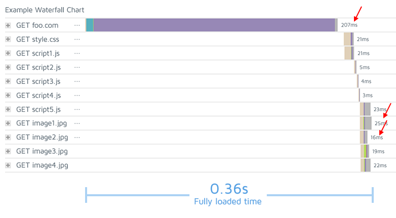 How to Analyze a Waterfall Chart - GTmetrix