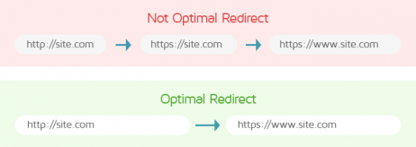 How to avoid multiple page redirects - GTmetrix