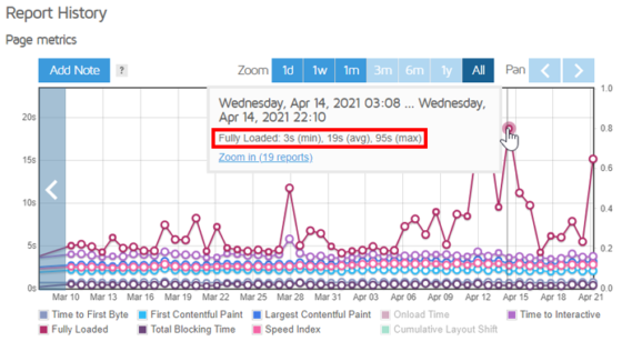 How to Determine Alert Conditions | GTmetrix