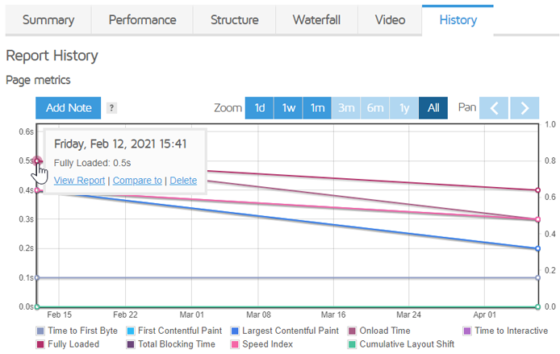 How to Use History Graphs - GTmetrix