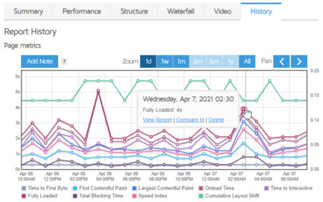 How to Use History Graphs - GTmetrix