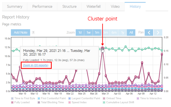 How to Use History Graphs - GTmetrix