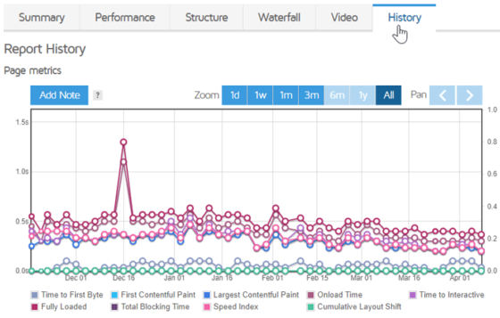 How to Use History Graphs - GTmetrix