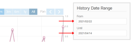 How to Use History Graphs | GTmetrix
