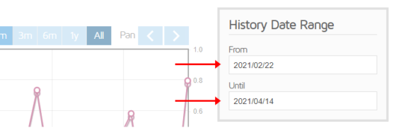 How to Use History Graphs | GTmetrix