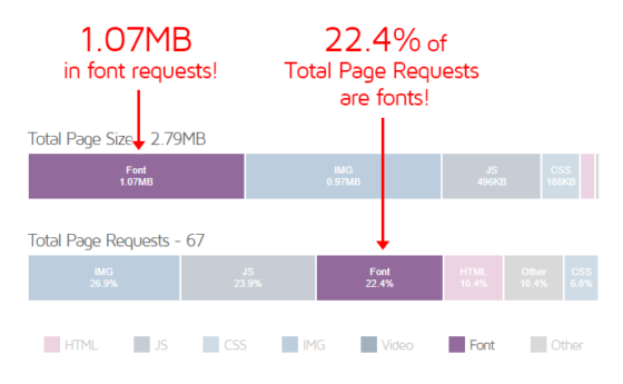 Don't Use Too Many Web-Fonts - GTmetrix
