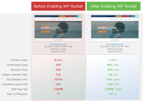 WordPress Optimization Using WP Rocket | GTmetrix