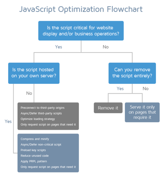 Slow Website Performance? You Might Be Using Too Much JavaScript - GTmetrix
