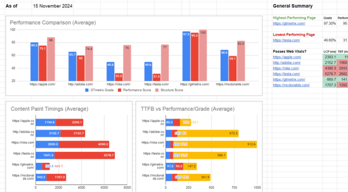 Using GTmetrix History Exports in Google Sheets - GTmetrix