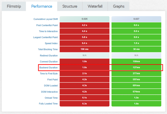 WordPress Optimization Guide | GTmetrix